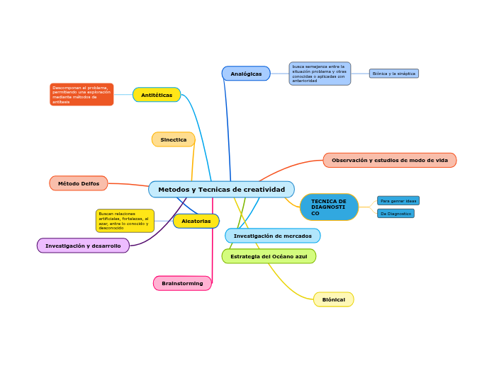 Metodos y Tecnicas de creatividad - Mind Map